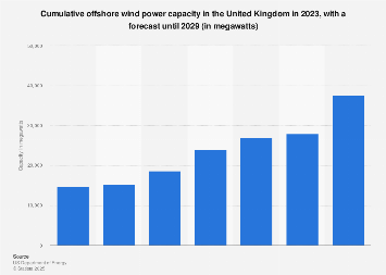 Offshore wind power capacity forecast UK 2029| Statista
