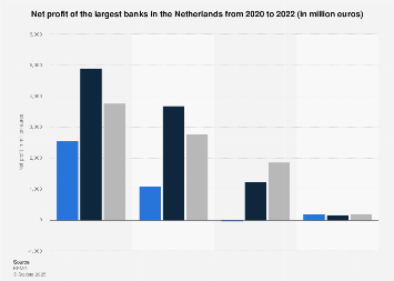 Netherlands: net profits of the largest banks 2022| Statista