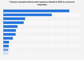 Forecast offshore wind capacity by country 2029| Statista