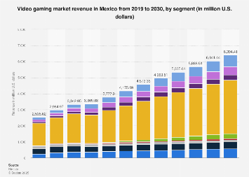 Mexico video gaming revenue by segment 2030| Statista