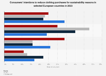 Consumers buying fewer clothes in Europe 2023| Statista