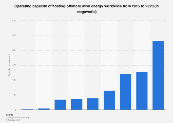 Global floating offshore wind power capacity 2023| Statista