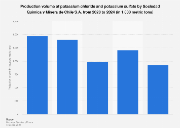 SQM: potash production volume 2024| Statista