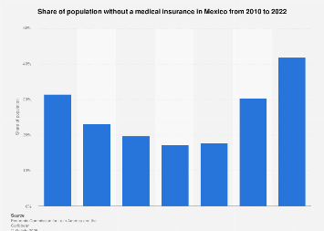 Population without medical insurance in Mexico 2010-2022| Statista