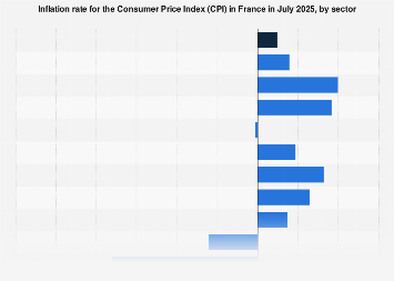France inflation rate by sector 2025| Statista