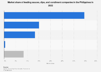Philippines: leading sauces, dips, and condiment companies market share ...