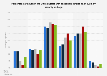 Severity of seasonal allergies by age U.S. 2023| Statista