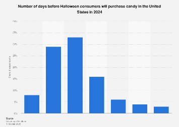 U.S.: timing of Halloween candy purchases| Statista