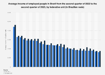 Brazil: average income by federal unit 2023| Statista