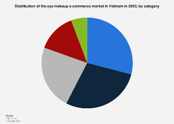 Vietnam: e-commerce eye makeup market distribution by category 2022 ...