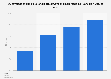 Finland: 5G coverage of highways and main roads 2023| Statista