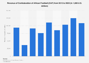 Africa: CAF revenue 2023| Statista