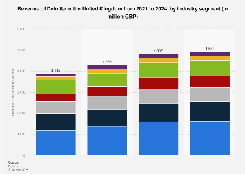 Deloitte: UK revenue 2024 by industry segment| Statista