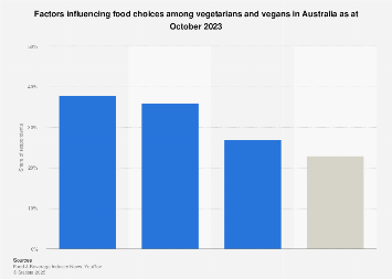 Australia: factors influencing food choices for vegetarians and vegans ...