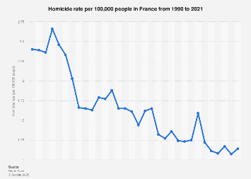 Homicide rate France 2021| Statista