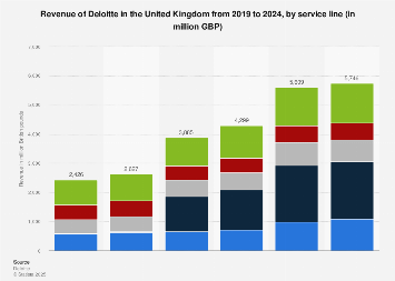 Deloitte: UK revenue 2024 by service line| Statista