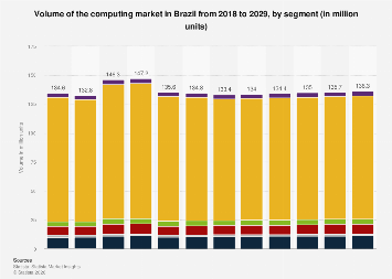 Brazil: computing market volume by segment 2029| Statista