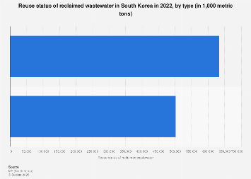 South Korea: Reuse reclaimed wastewater status by type | Statista