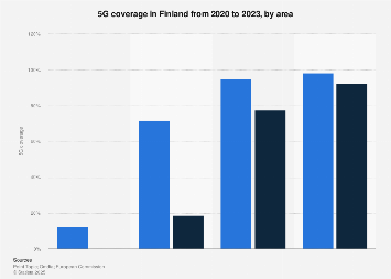 Finland: 5G coverage by area 2023| Statista