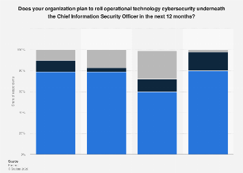 CISO responsibility for operational technology 2025| Statista