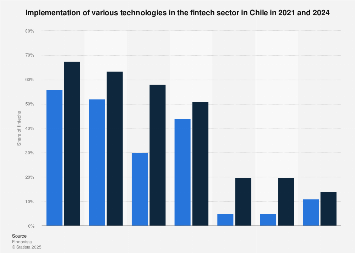 Chile: technology implementation of fintechs 2024| Statista