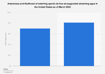 Watching sports via free ad-supported apps U.S. 2023| Statista