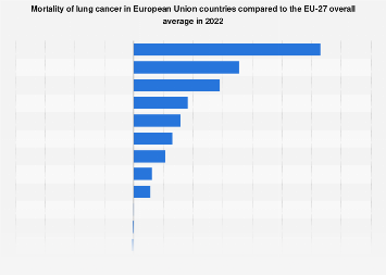 Mortality of lung cancer in Europe compared to the EU 2022| Statista