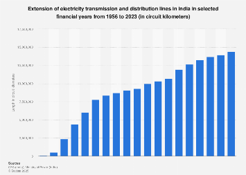 India: length of power transmission lines 2023| Statista