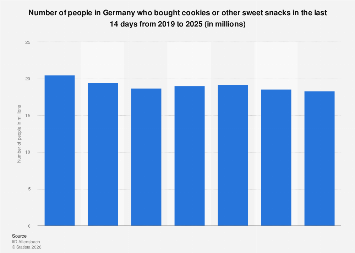 Number of people buying cookies Germany 2024| Statista