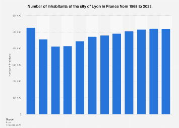 France: population of Lyon| Statista