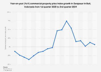 Indonesia: YoY commercial property price index growth Denpasar, Bali ...