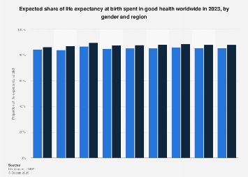 Expected share of life spent in good health by gender| Statista