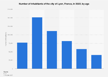 France: population of Lyon by age| Statista