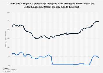UK credit card rate vs. interest rates 1995-2025| Statista