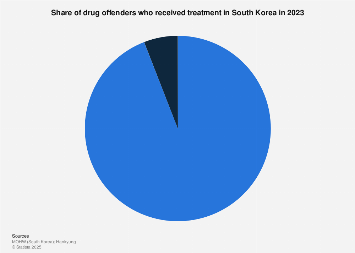 South Korea: treated drug offenders 2023| Statista