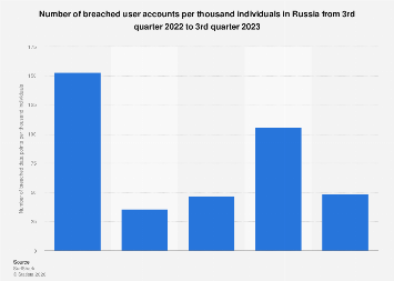 Russia data breach density 2023| Statista