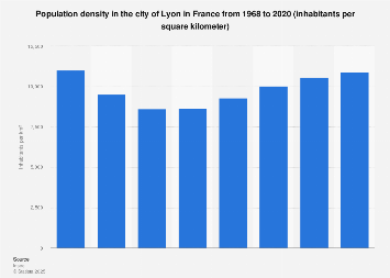 France: population density in Lyon| Statista
