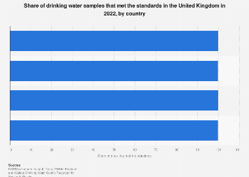 Drinking water quality in the UK by country| Statista
