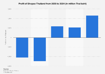 Thailand: Shopee's profit 2024| Statista
