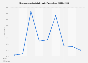 Lyon: unemployment rate| Statista