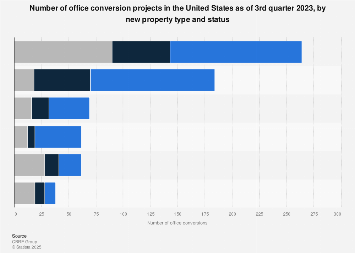 Number of office conversions in the U.S. 2023| Statista