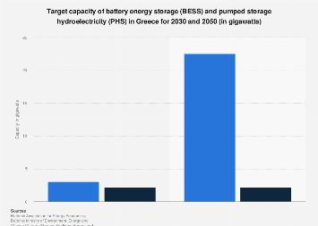 Greece: BESS and PHS capacity targets 2030-2050| Statista