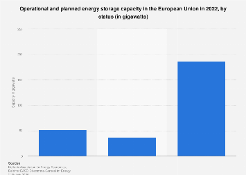EU: energy storage capacity by status 2022-2030| Statista