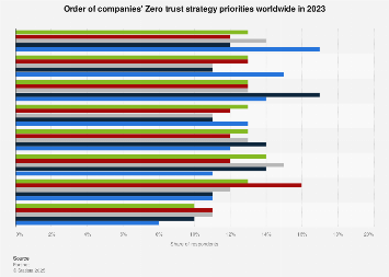 Global Zero-trust order of strategy priorities 2023| Statista