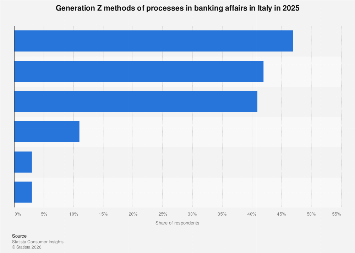 Italy: Gen Z processes in banking affairs 2025| Statista