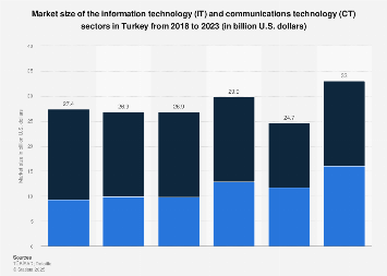 Turkey: ICT market size breakdown 2023| Statista