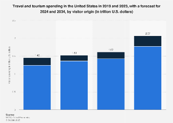 Tourism spending by visitor type US 2023| Statista