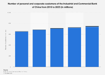ICBC: number of customers by type 2023| Statista