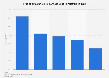 Australia: free-to-air catch-up TV services used 2024| Statista