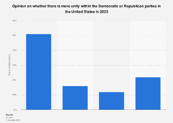 opinion on political party unity U.S. 2023| Statista